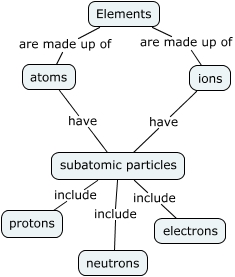 Basic Structure of Matter - What is the Basic Structure of Matter?